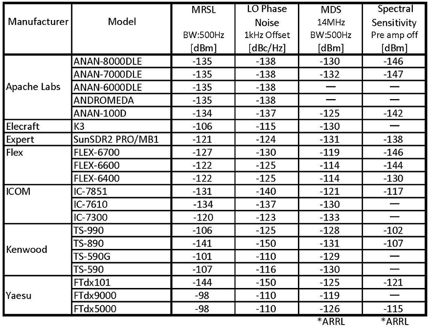 MRSL(Minimum Readable Signal Level) for HF Transceiver and low phase ...